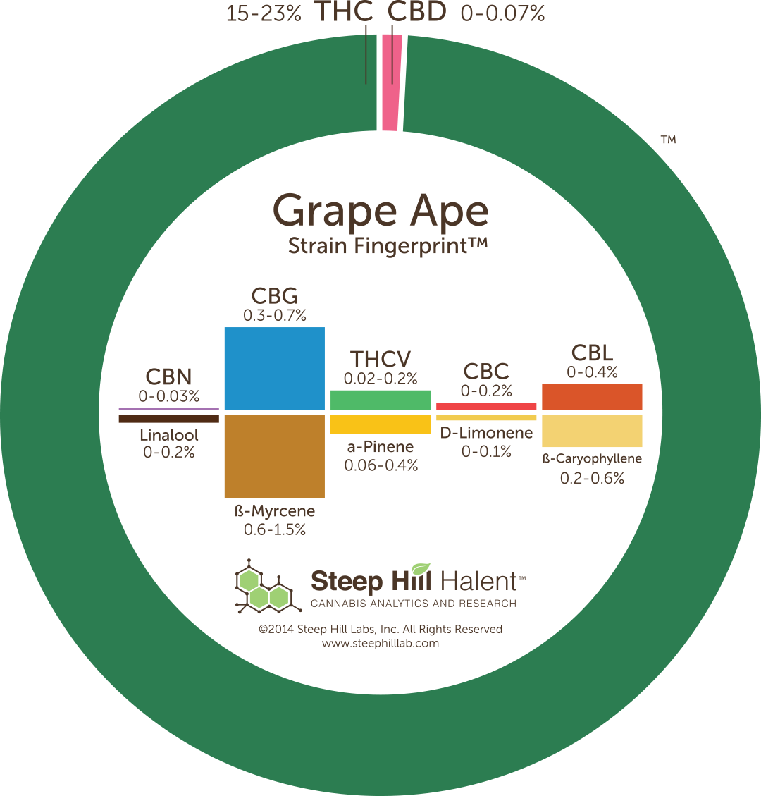 Cannabis Strain Highlight: The Great Grape Ape | Leafly
